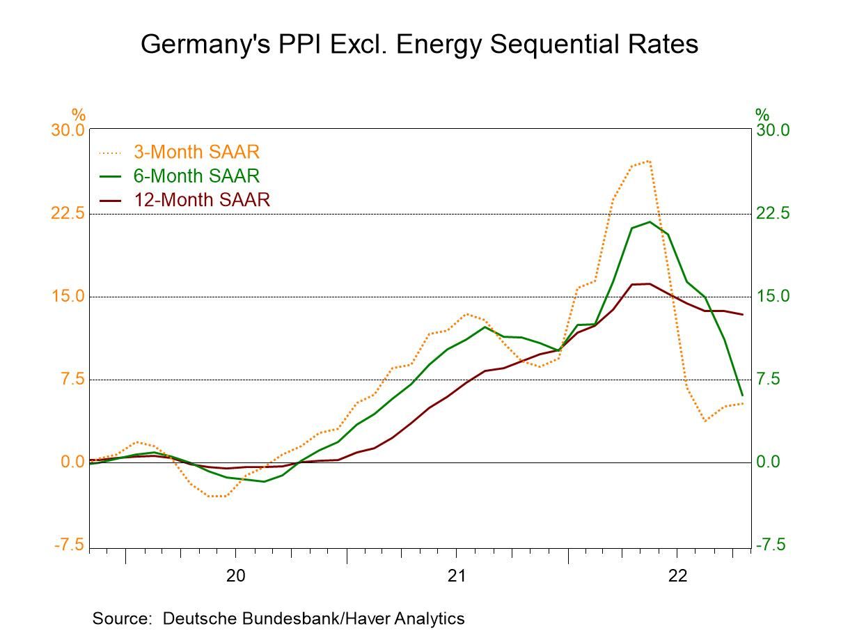 German PPI Breaks Sharply Lower - Haver Analytics