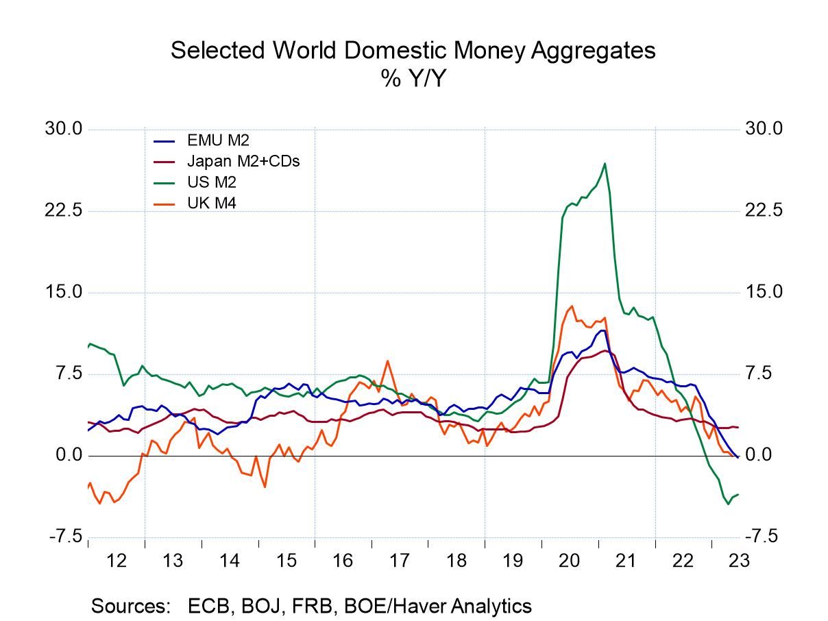 Money and Credit Growth Plunge in EMU and Money Weakness Globally ...