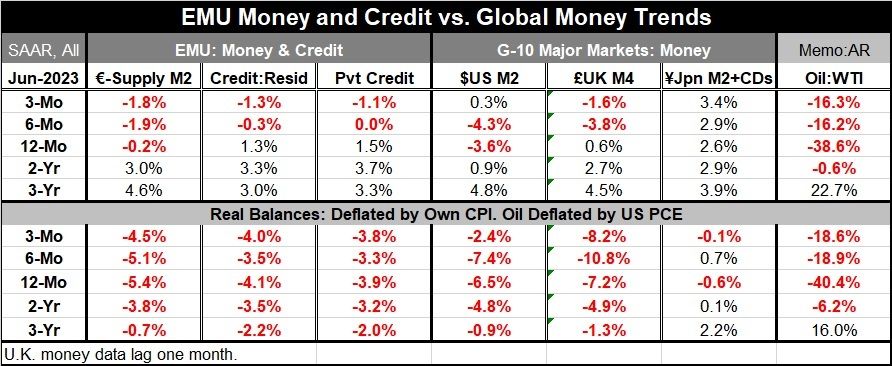Money and Credit Growth Plunge in EMU and Money Weakness Globally ...