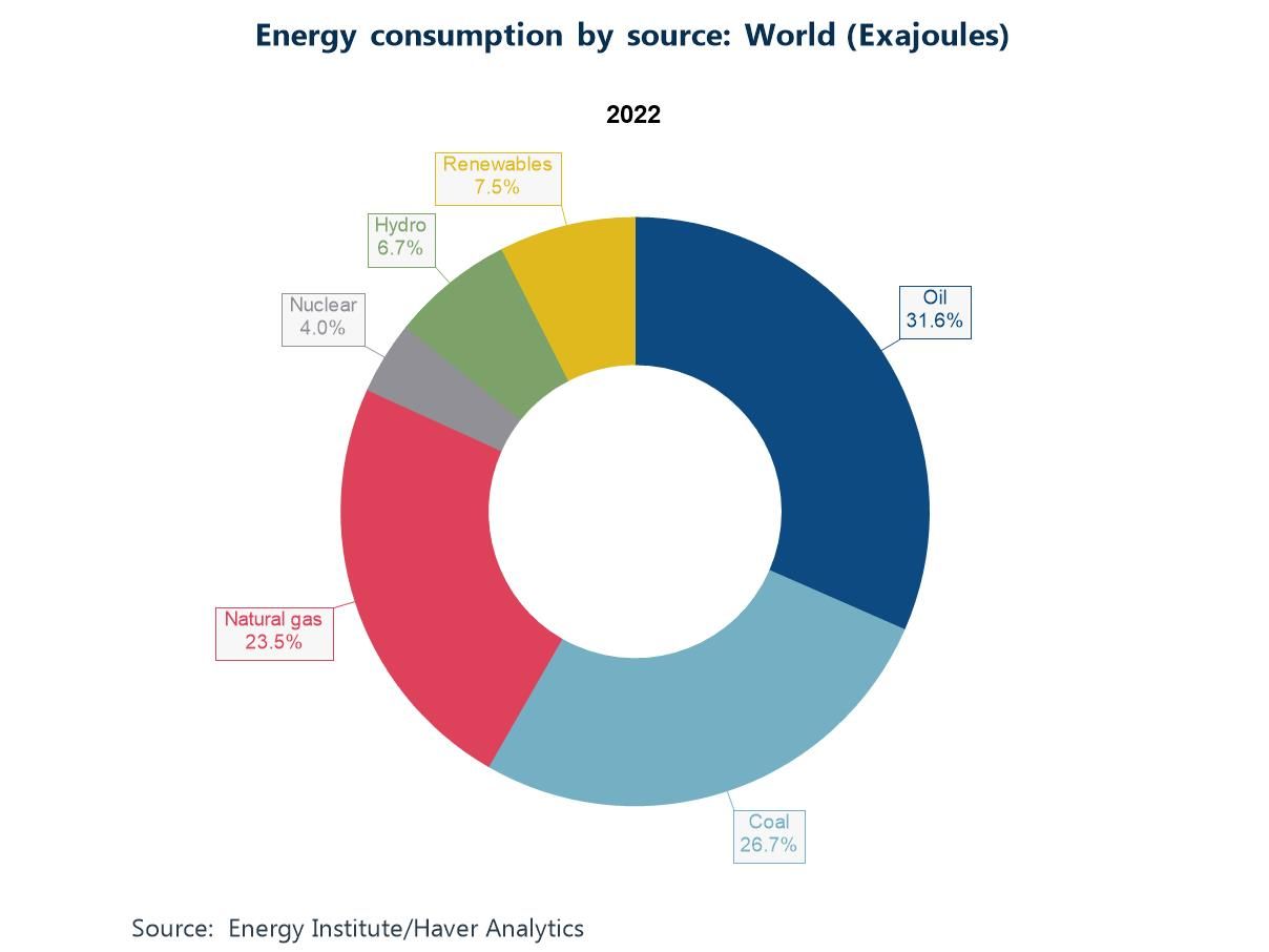 Charts of the Week (July 28, 2023) - Haver Analytics