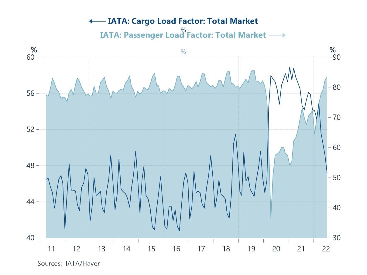 Charts of the Week (Sep 16, 2022) - Haver Analytics