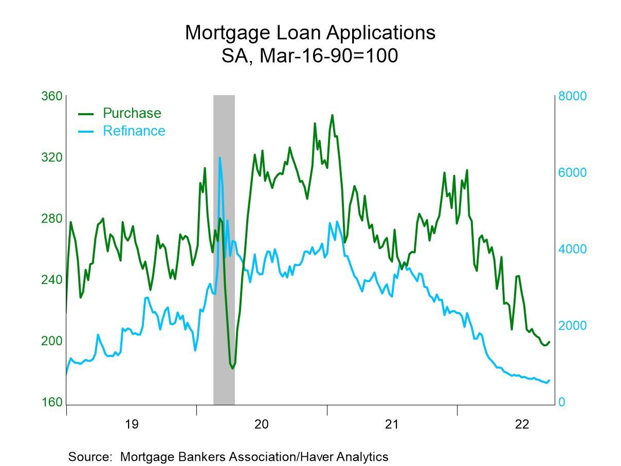 U.S. Mortgage Applications Rose in the Latest Week - Haver Analytics