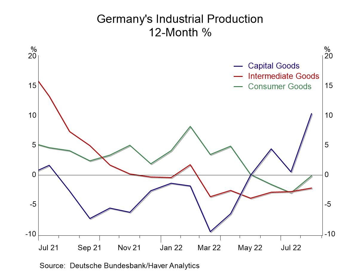 German IP Turns Lower in August - Haver Analytics