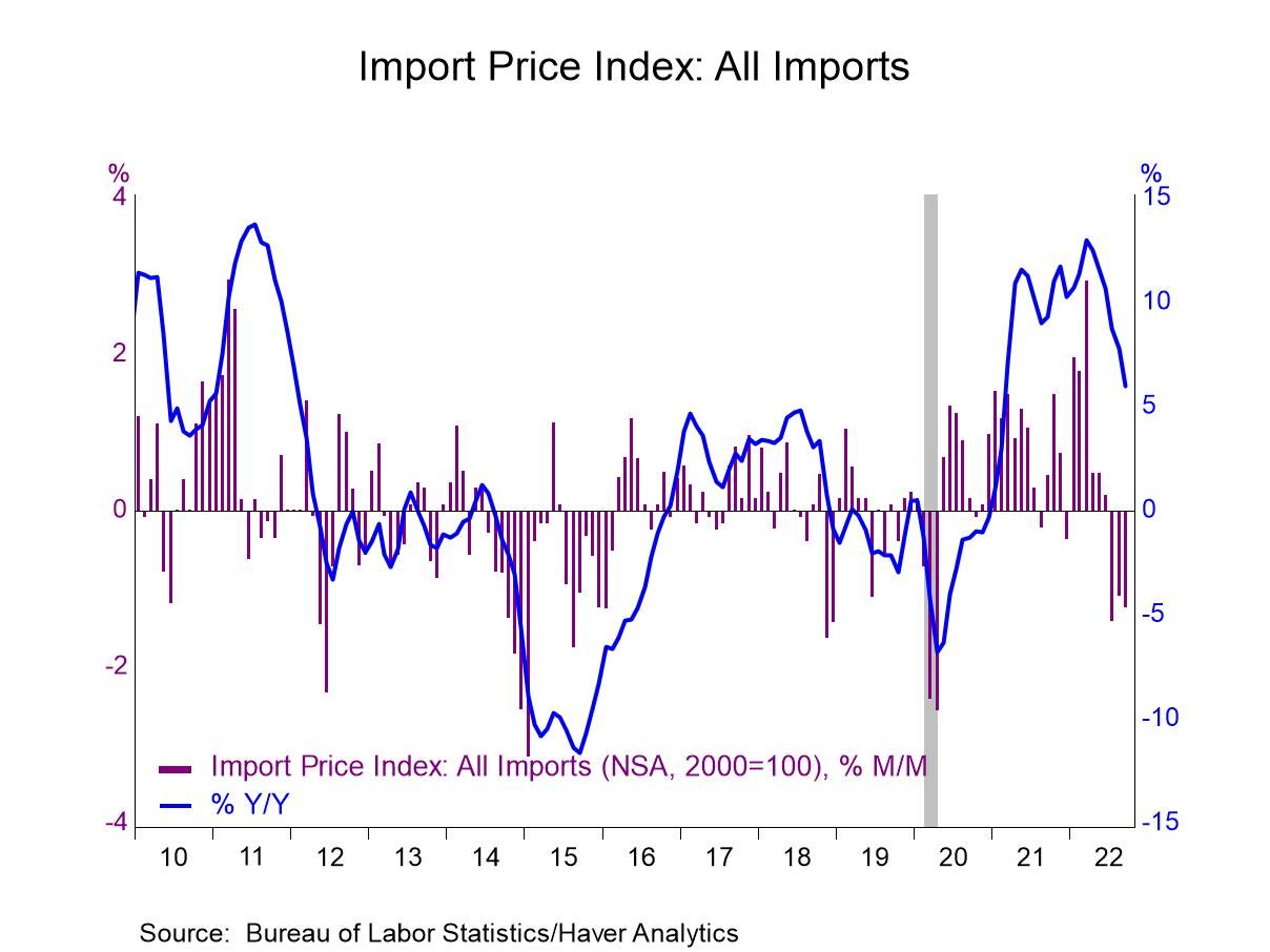U.S. Import and Export Prices Fall for the Third Straight Month in ...