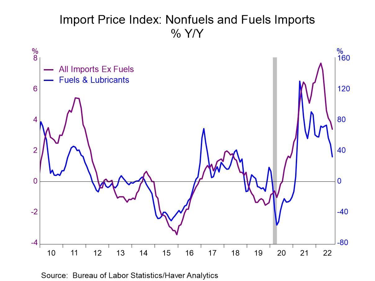 U.S. Import and Export Prices Fall for the Third Straight Month in ...