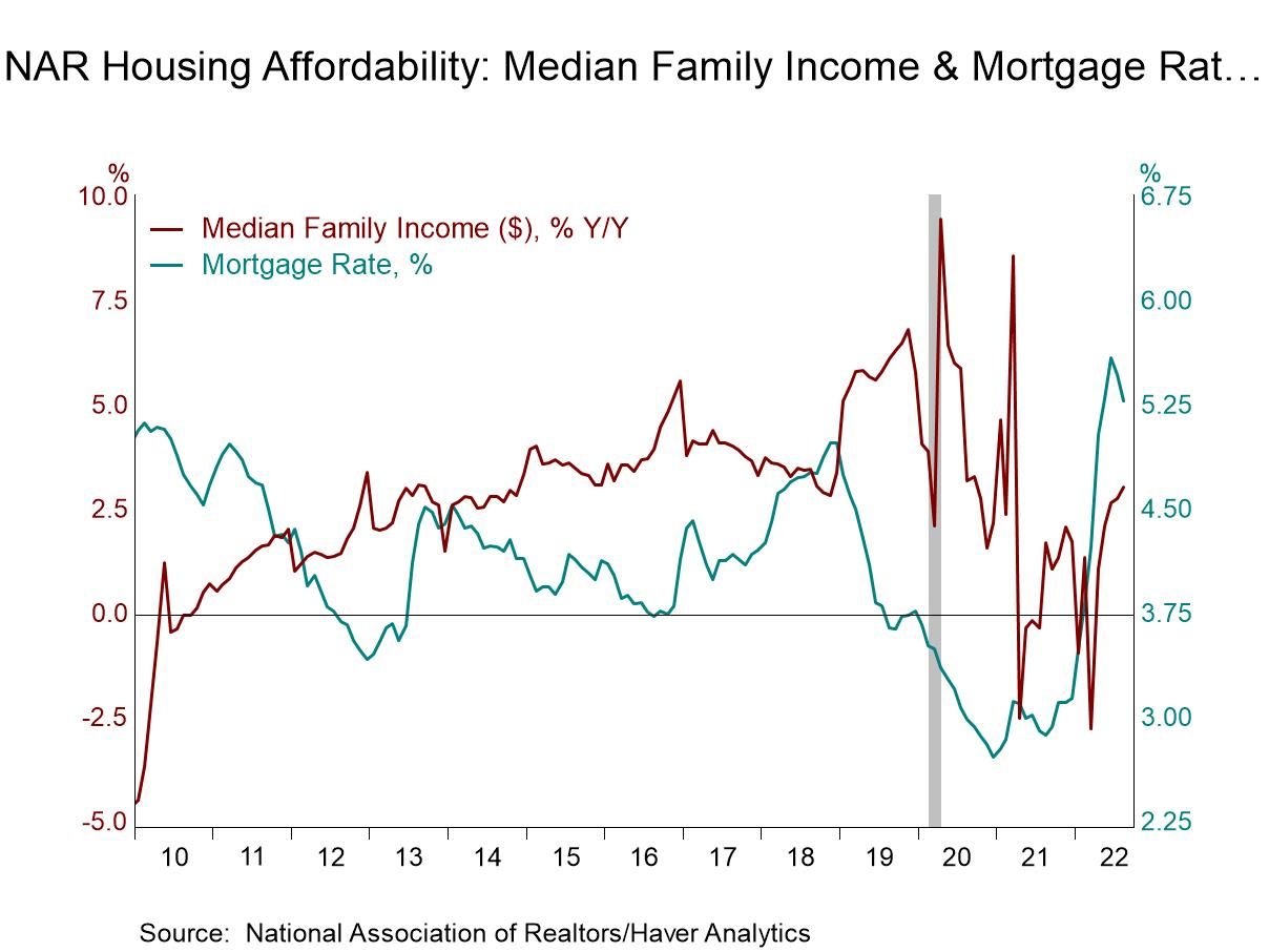 U S Housing Affordability Improves During August Haver Analytics