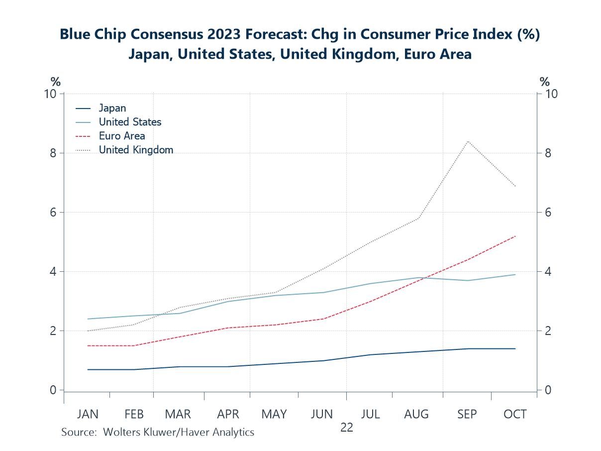Charts of the Week (Oct 14, 2022) - Haver Analytics
