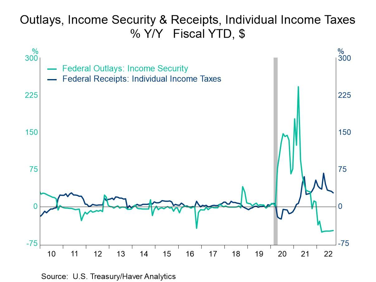 U.S. Government Budget Deficit Narrows in Fiscal Year 2022 - Haver ...