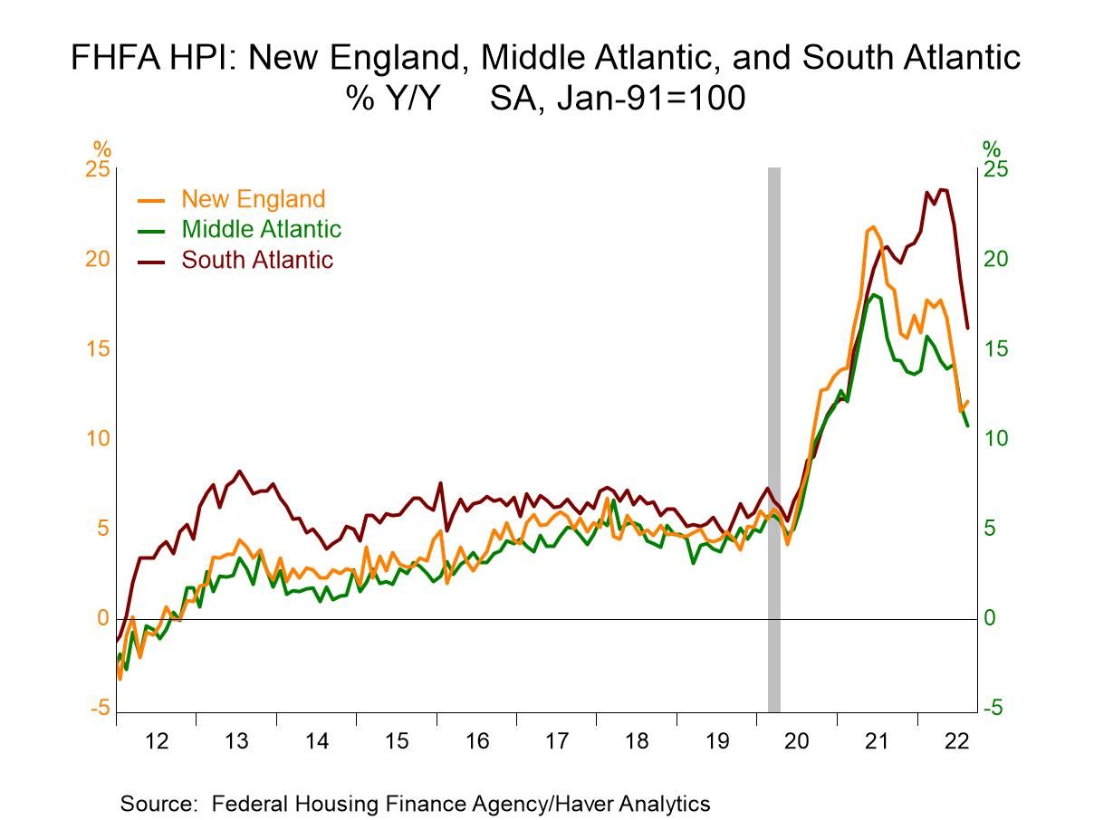 U.S. FHFA House Prices Fall for the Second Straight Month in August ...