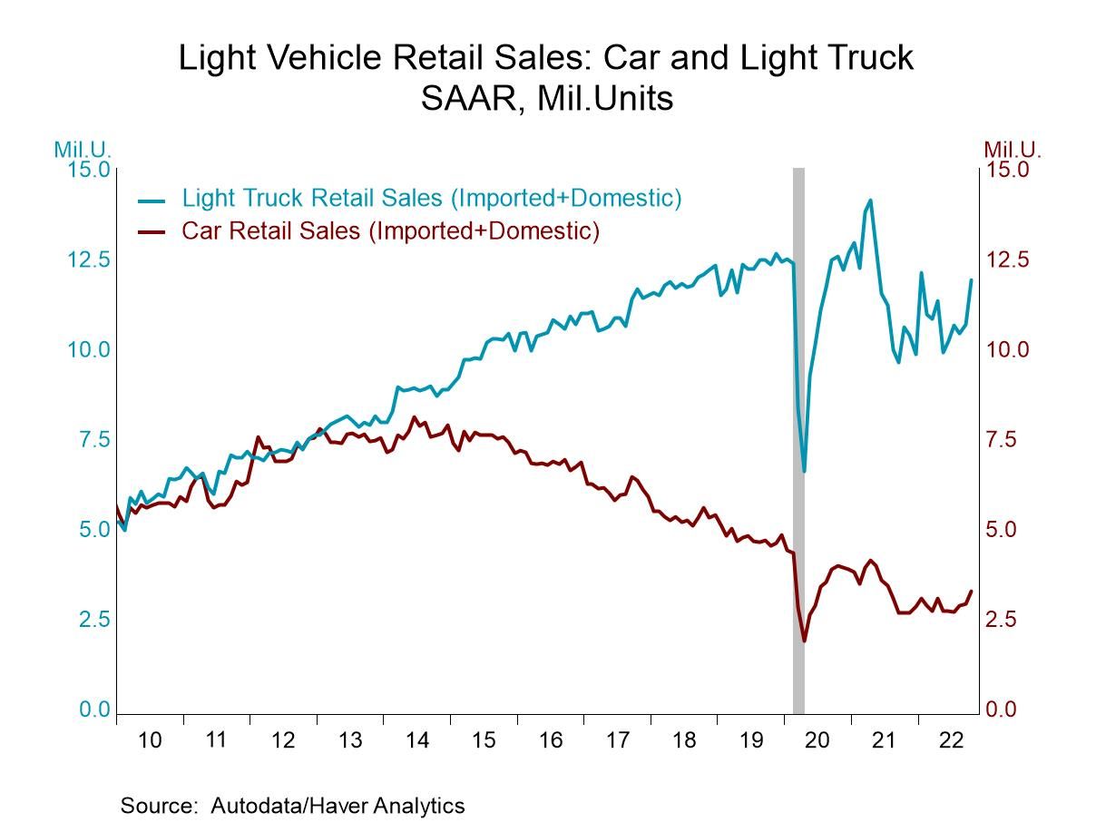 U.S. Light Vehicle Sales Strengthen in October - Haver Analytics