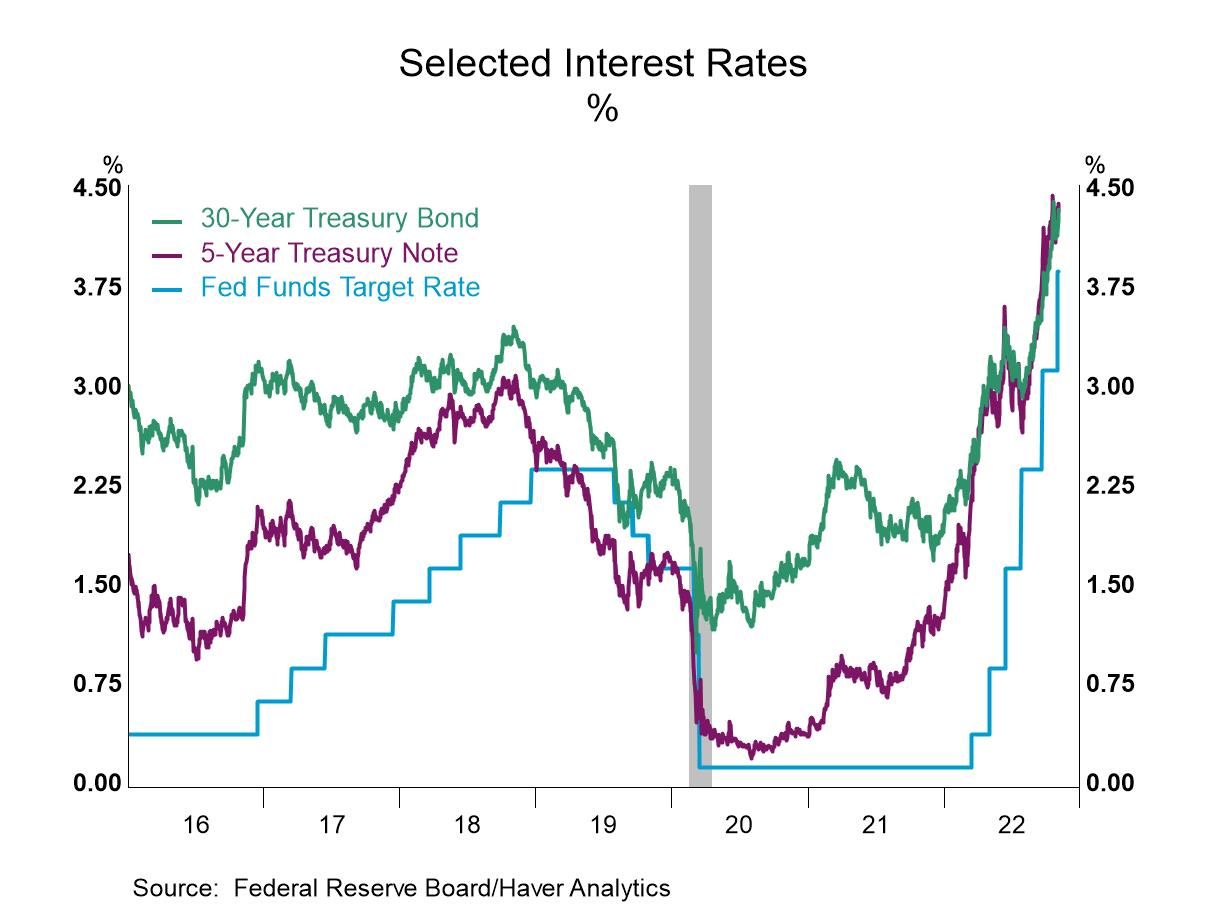 FOMC Continues to Increase Funds Rate - Haver Analytics
