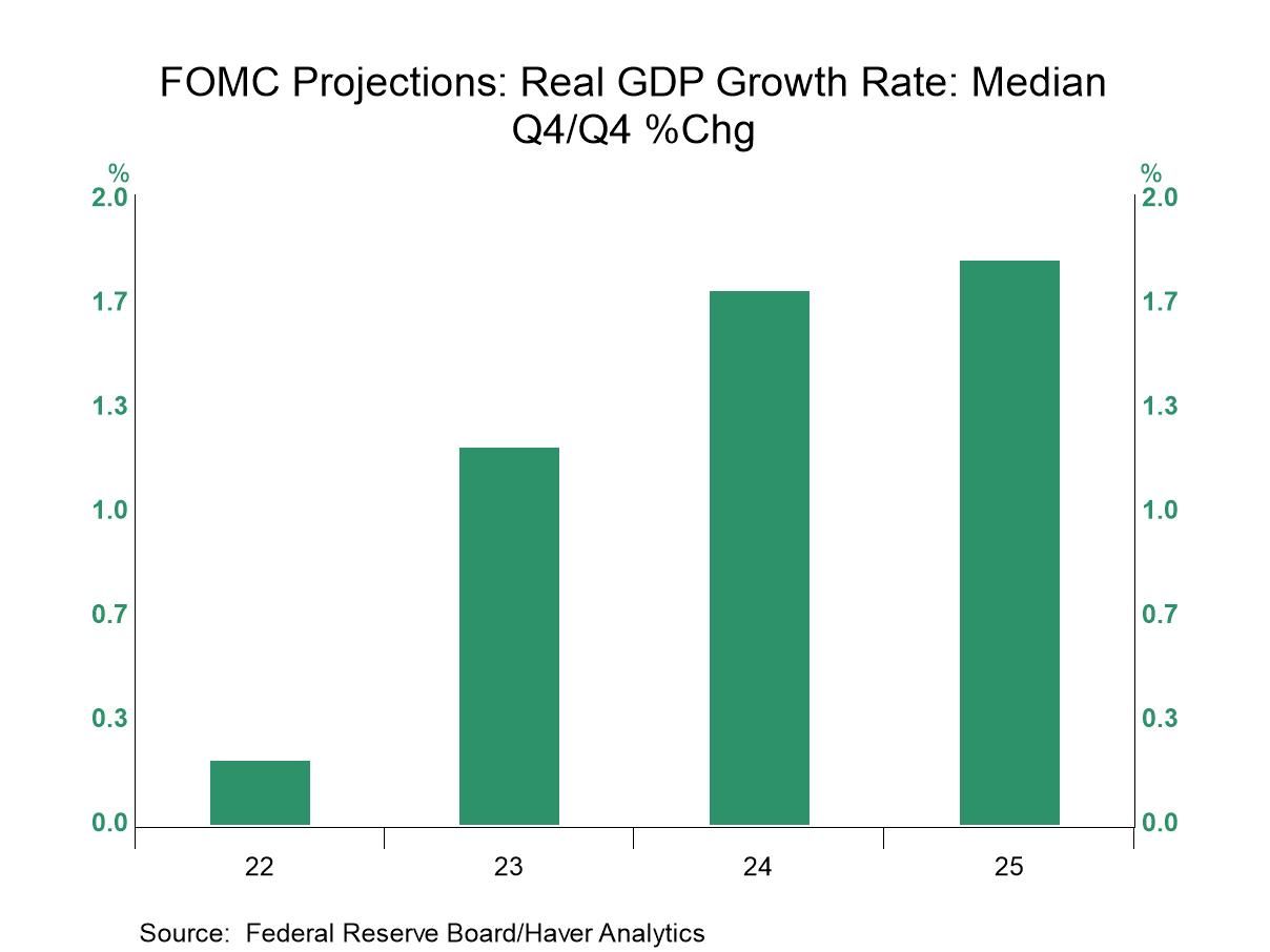 FOMC Continues to Increase Funds Rate - Haver Analytics