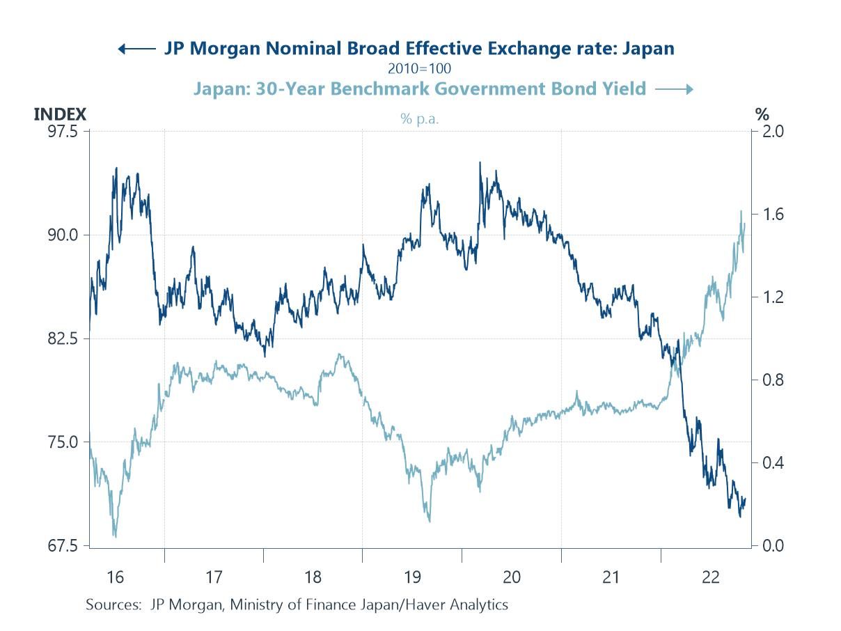 Charts of the Week (Nov 4, 2022) - Haver Analytics