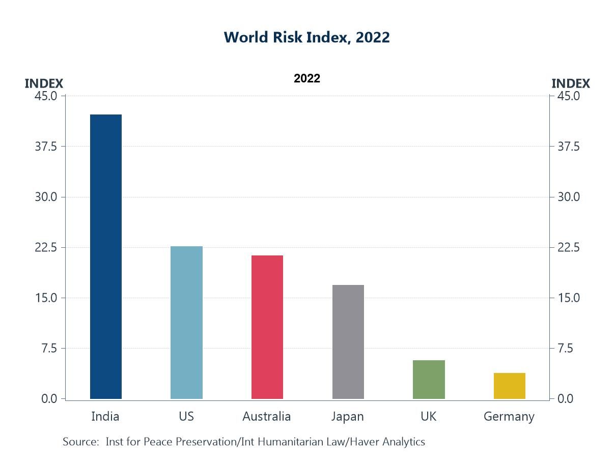 Charts of the Week (Nov 4, 2022) - Haver Analytics