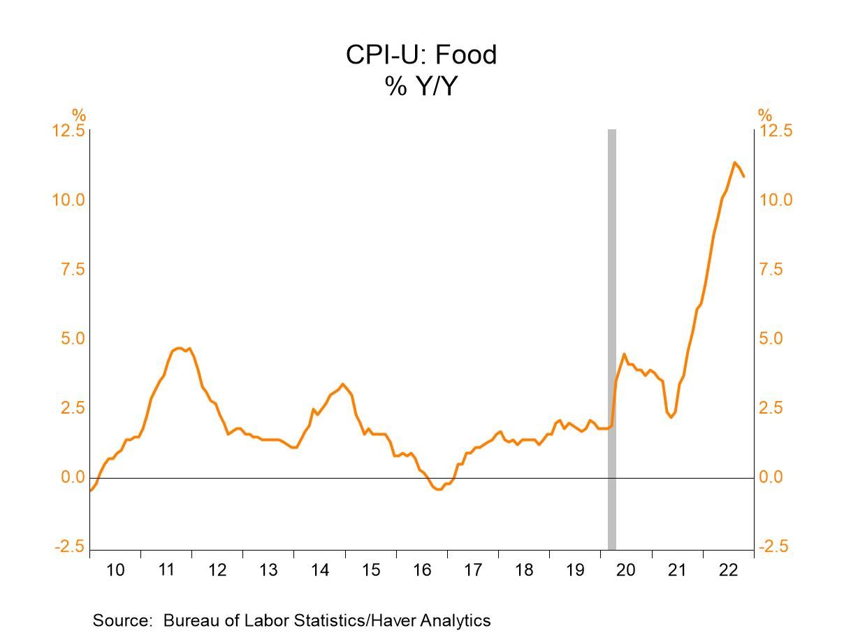 U.S. CPI Gain Unexpectedly Moderates in October - Haver Analytics