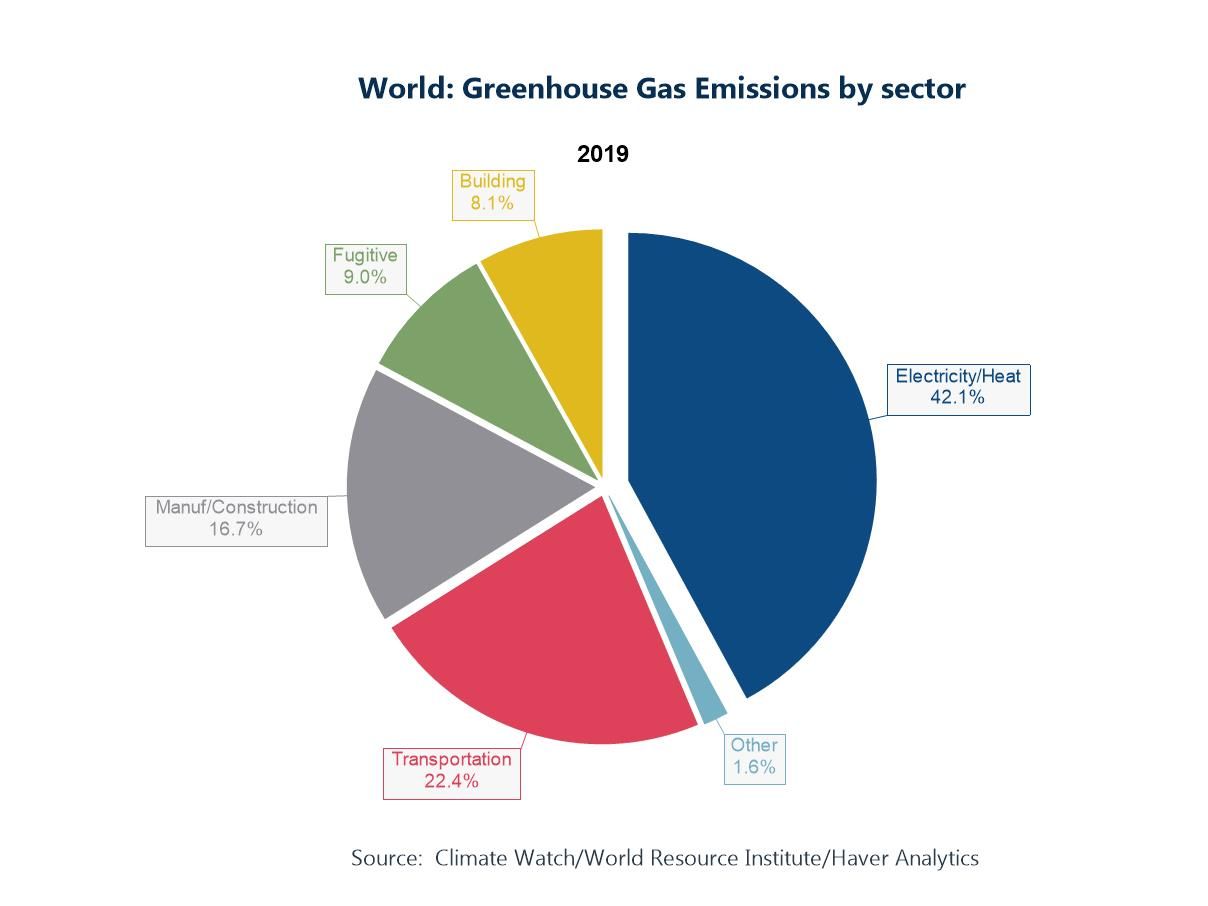 Charts of the Week (Nov 11, 2022) - Haver Analytics
