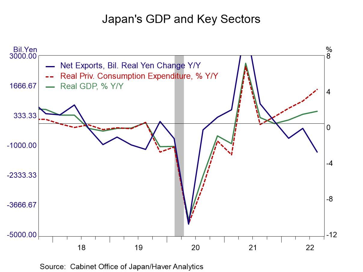 Japan’s GDP Slips in Q3 - Haver Analytics