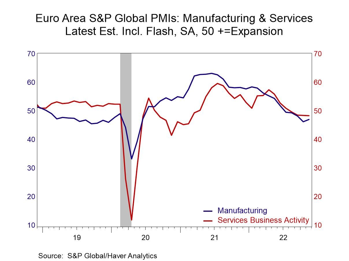 Flash PMIs Mixed on the Month - Haver Analytics