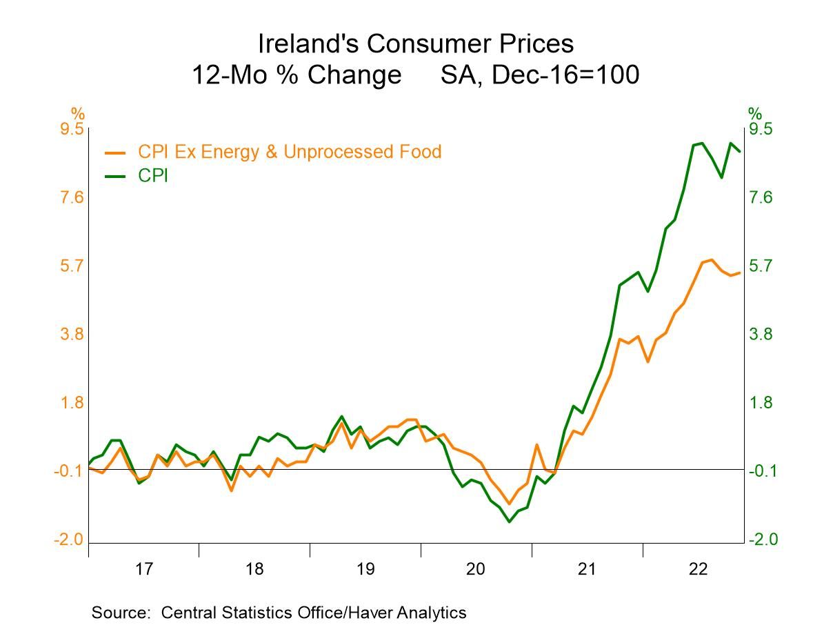 Irish Inflation Flattens Out at High Pace - Haver Analytics