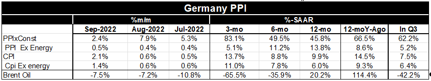 German PPI Logs A Strong Headline; A More Tempered Gain Excluding ...