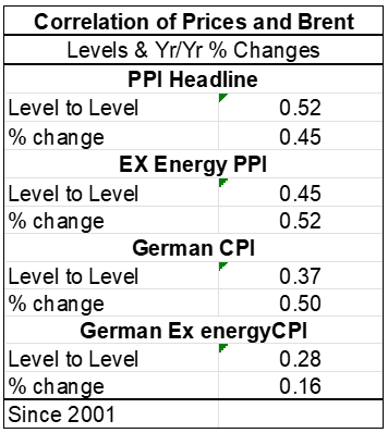 German PPI Logs A Strong Headline; A More Tempered Gain Excluding ...