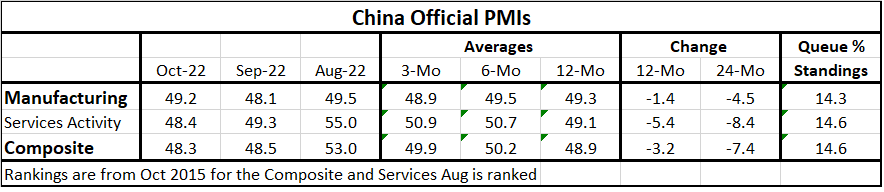 China PMI Readings Are Mixed in October; The Message Is Not - Haver ...