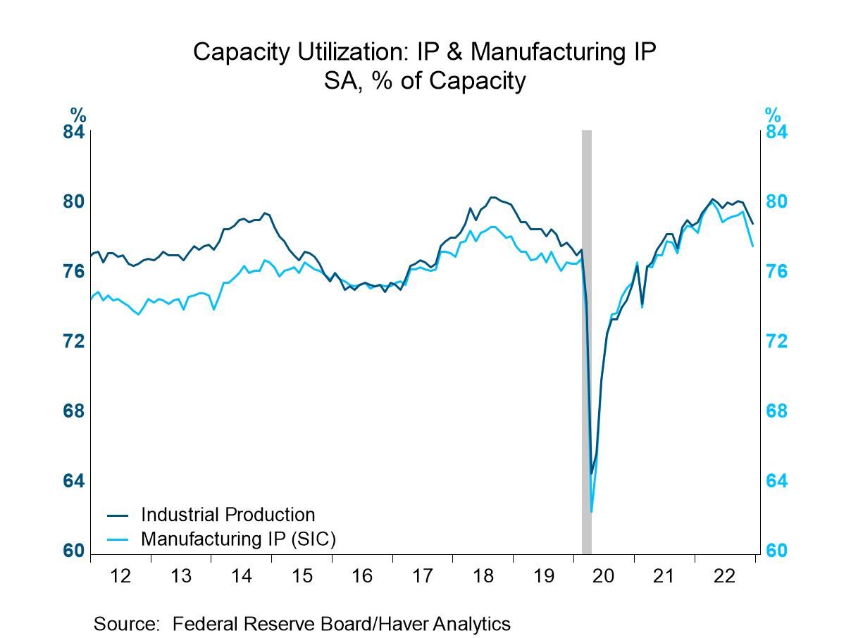 U.S. Industrial Production Declines in December - Haver Analytics