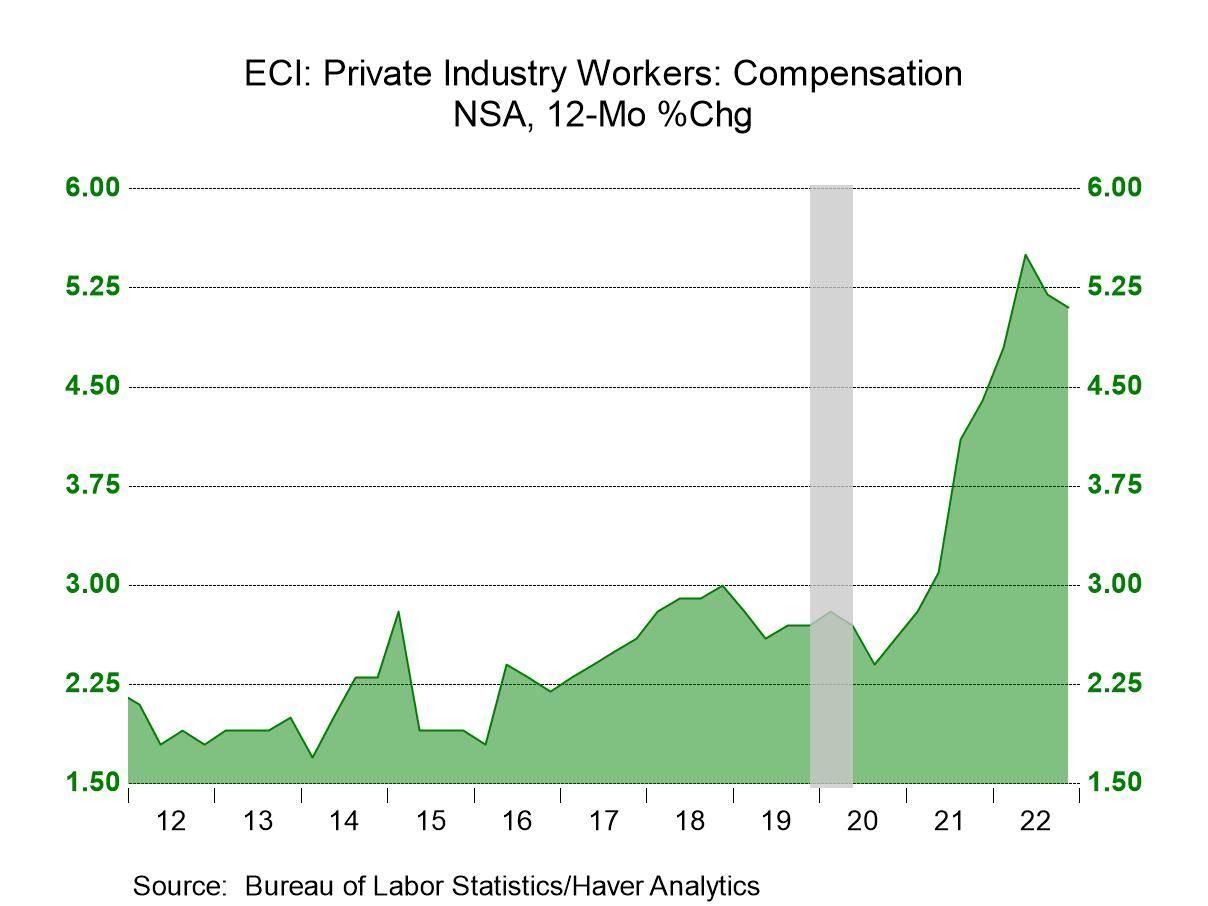 U.S. ECI Growth Moderated in Q4 2022 - Haver Analytics