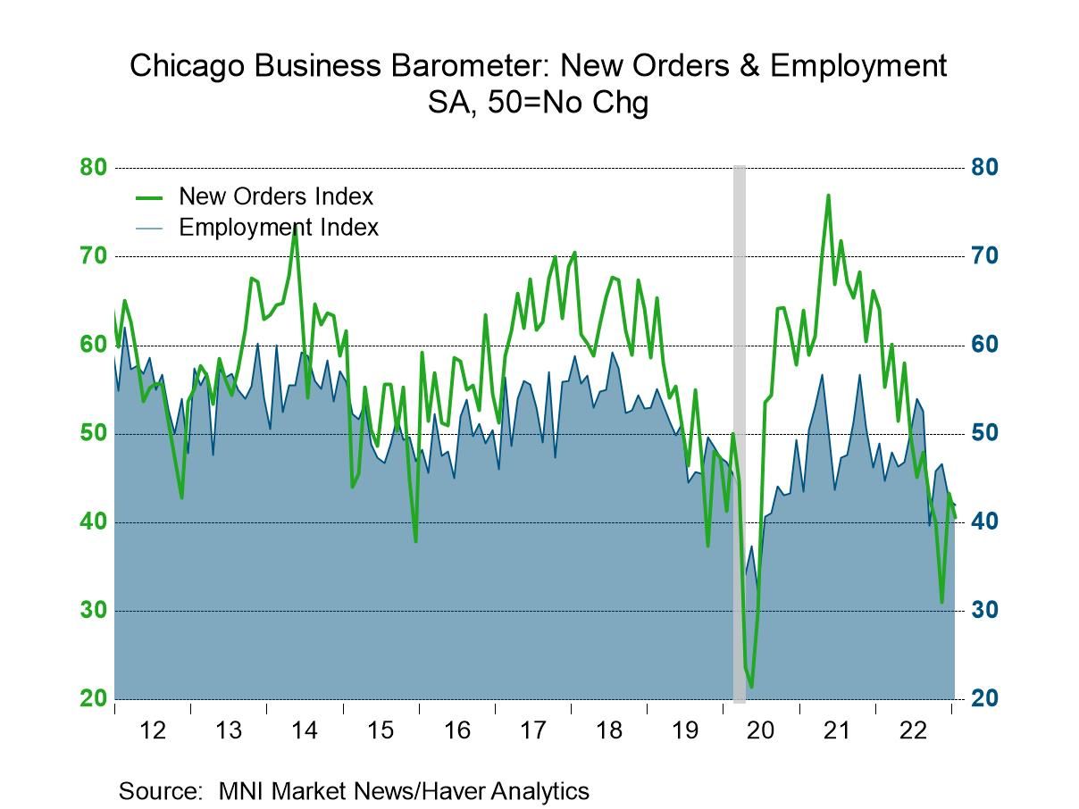 U.S. Chicago Business Barometer Below 50 for the Fifth Straight Month ...