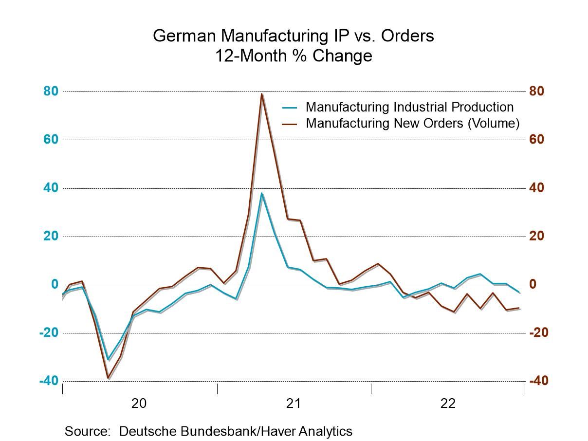 German Manufacturing Contracts- Continuing Its Erratic Pattern - Haver ...