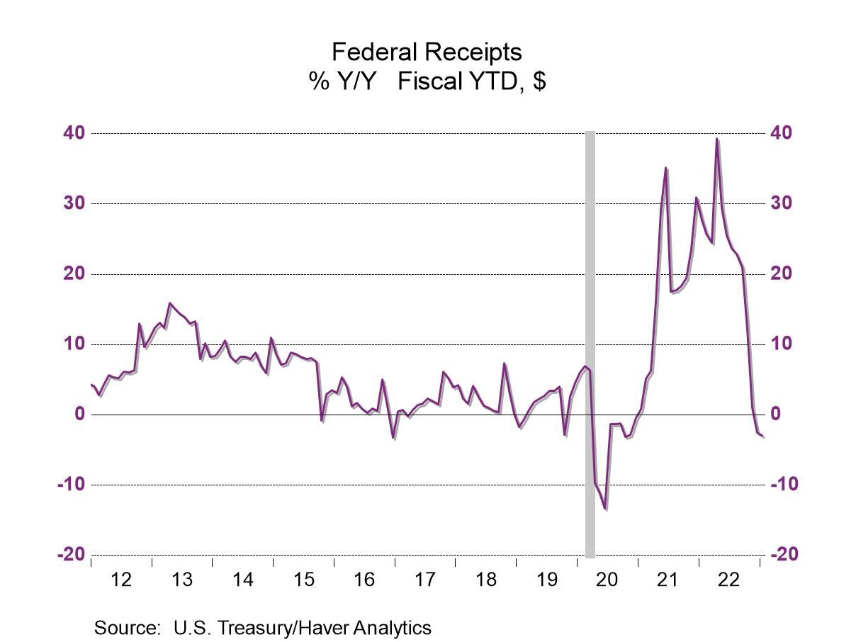 U.S. Government Budget Deficit Surprises in January - Haver Analytics