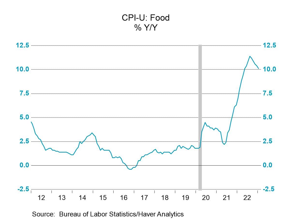 U.S. CPI Firms During January - Haver Analytics