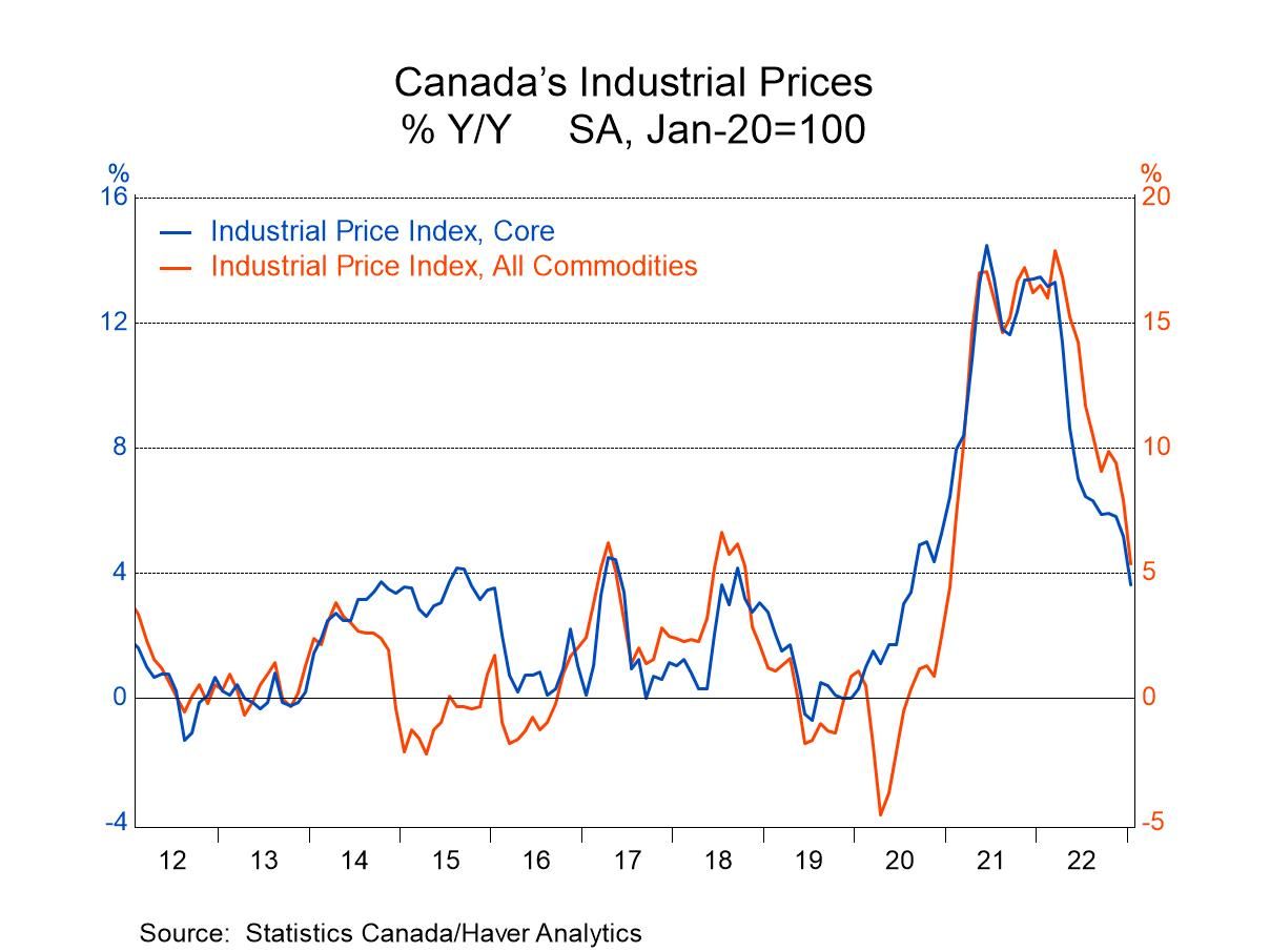 Canada’s Industrial Inflation Backs-off - Haver Analytics