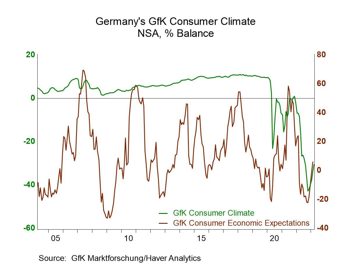 Consumer Climate Experiences Global Warming in Germany; Can It Continue ...