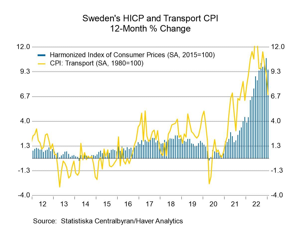 Sweden’s GDP Drops at End 2022; Revives Early in 2023 - Haver Analytics