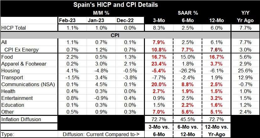 Spain’s Inflation Shows Renewed Pressure - Haver Analytics