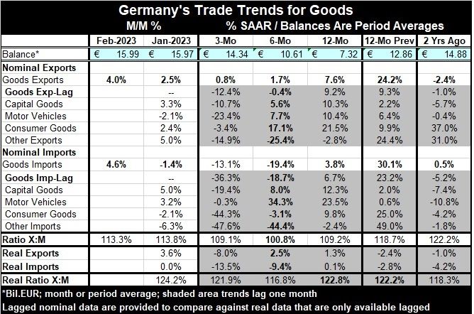 German Trade Surplus Holds Its Higher Ground in February - Haver Analytics