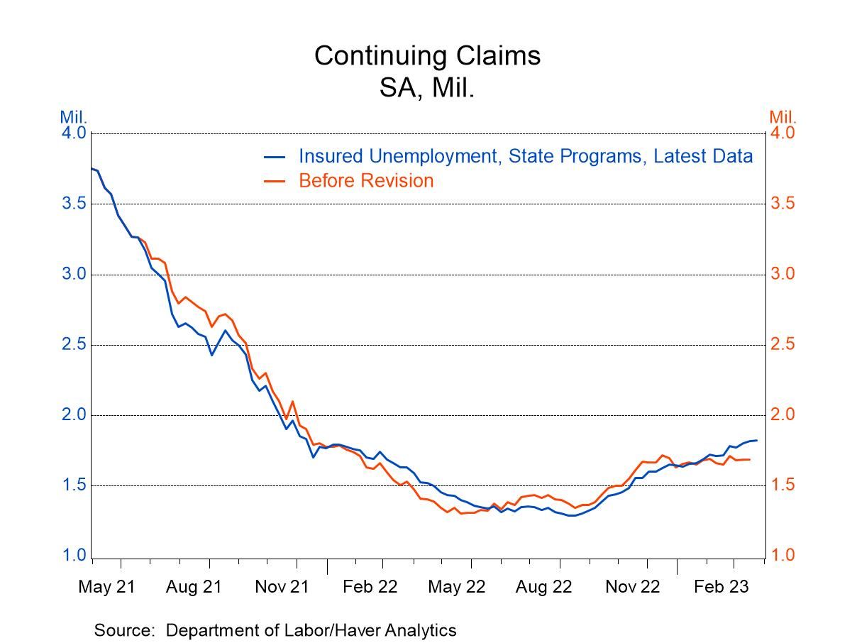 U.S. Initial Claims for Unemployment Insurance Decline - Haver Analytics