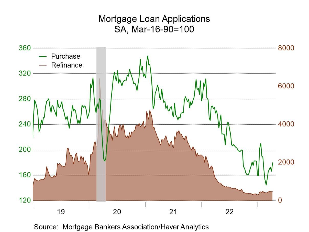 U.S. Mortgage Applications Rose in Early April - Haver Analytics