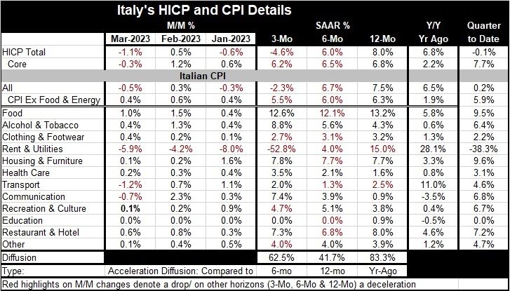 Italian Consumer Prices Fall in March, But They Don’t Behave - Haver ...