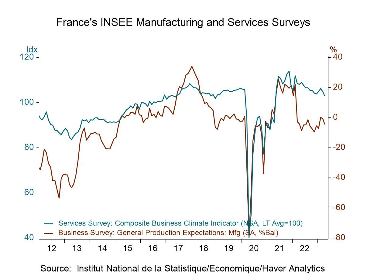 April French Sector Metrics from INSEE Show Slippage - Haver Analytics