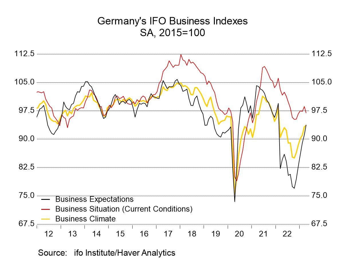 German IFO Climate Edges Higher; More Cross Currents Than Trends ...