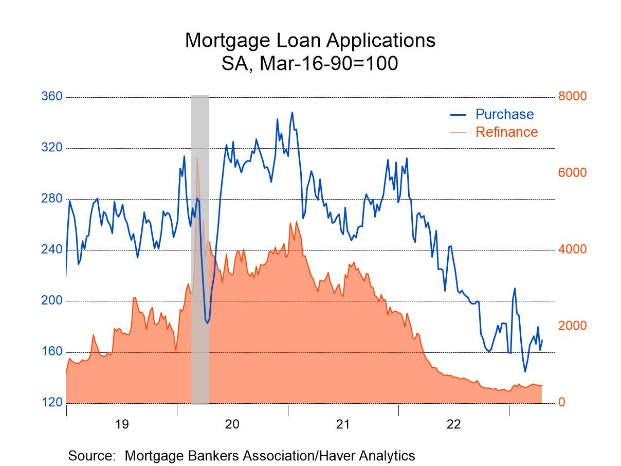 U.S. Mortgage Applications Rose in the Latest Week - Haver Analytics