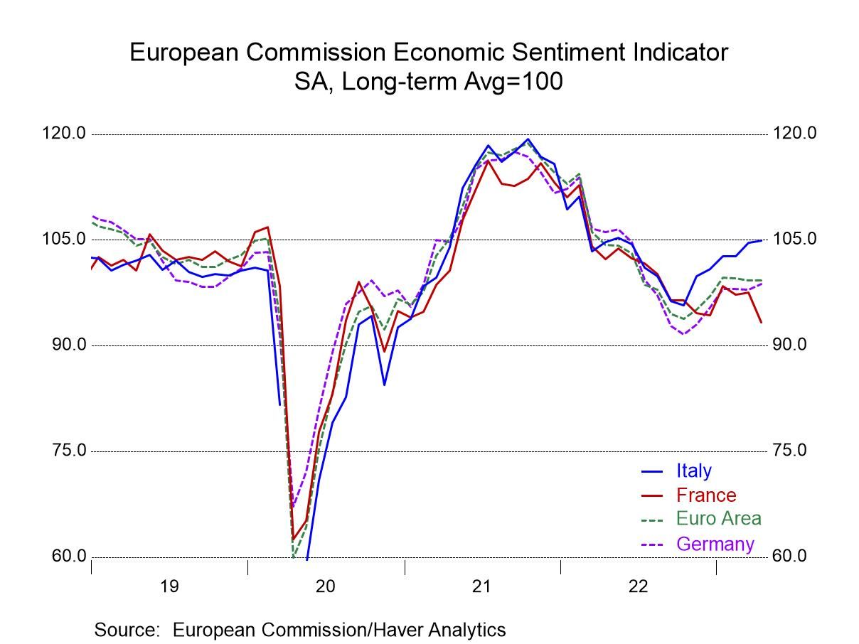 EU Commission Indexes for EMU Show Minimal Uptick - Haver Analytics