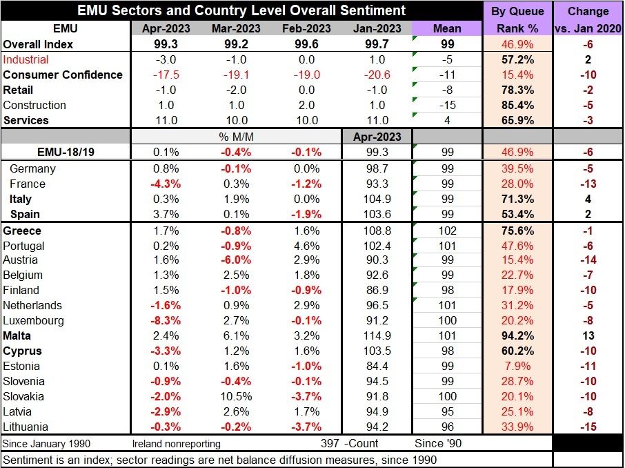 EU Commission Indexes for EMU Show Minimal Uptick - Haver Analytics