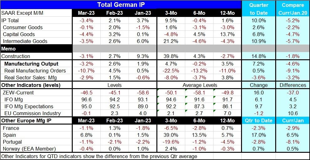 German IP Drops Sharply in March; Trend Is Unclear and Muddied by ...