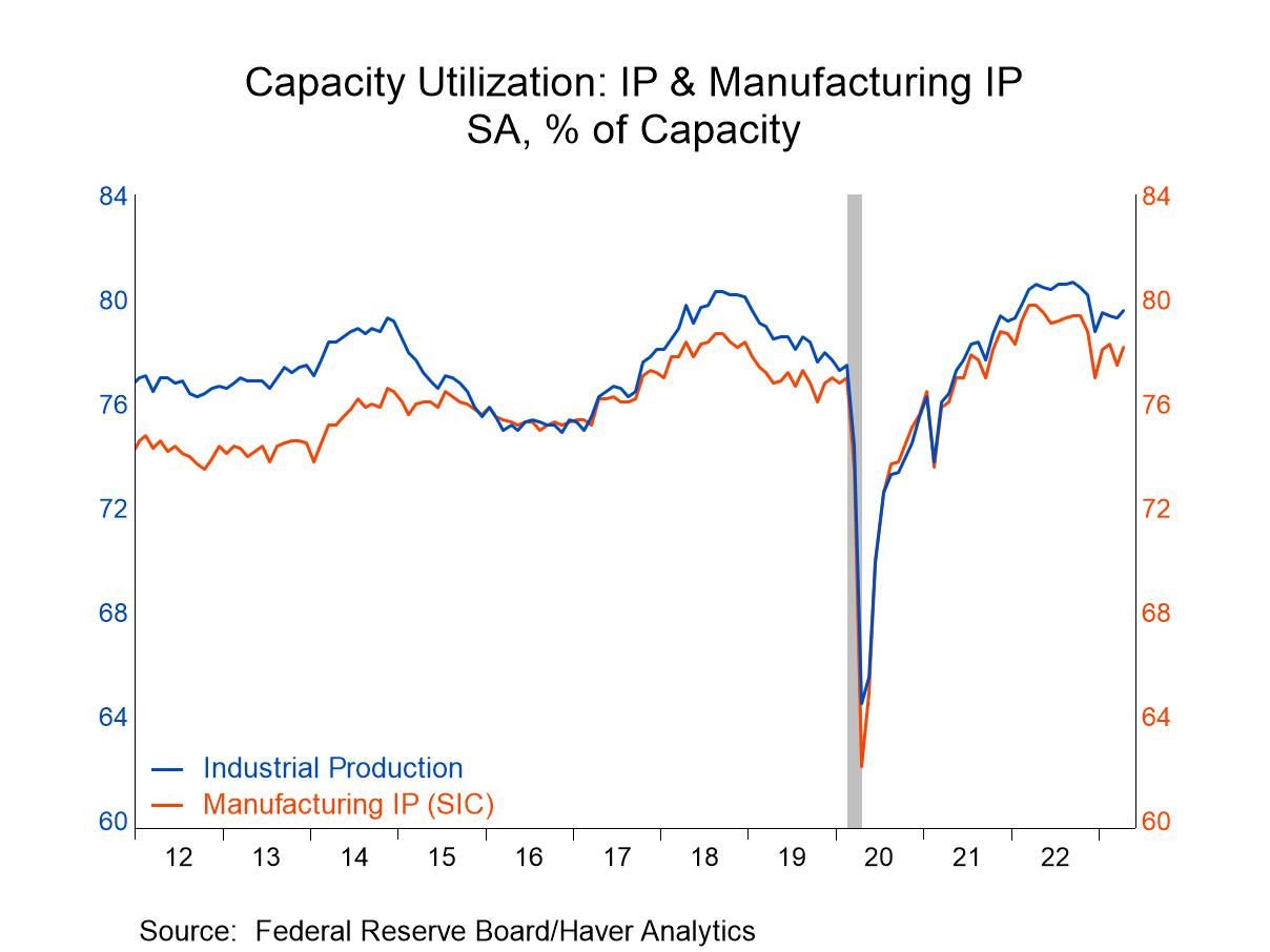 U.S. Industrial Production Increases in April - Haver Analytics