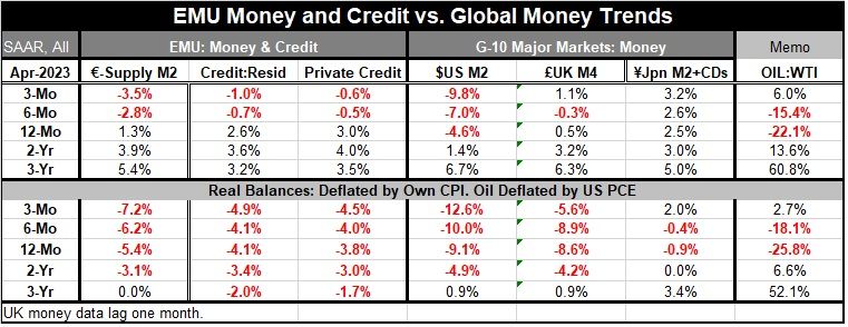 Clear Monetary Deceleration in Global Money Centers - Haver Analytics