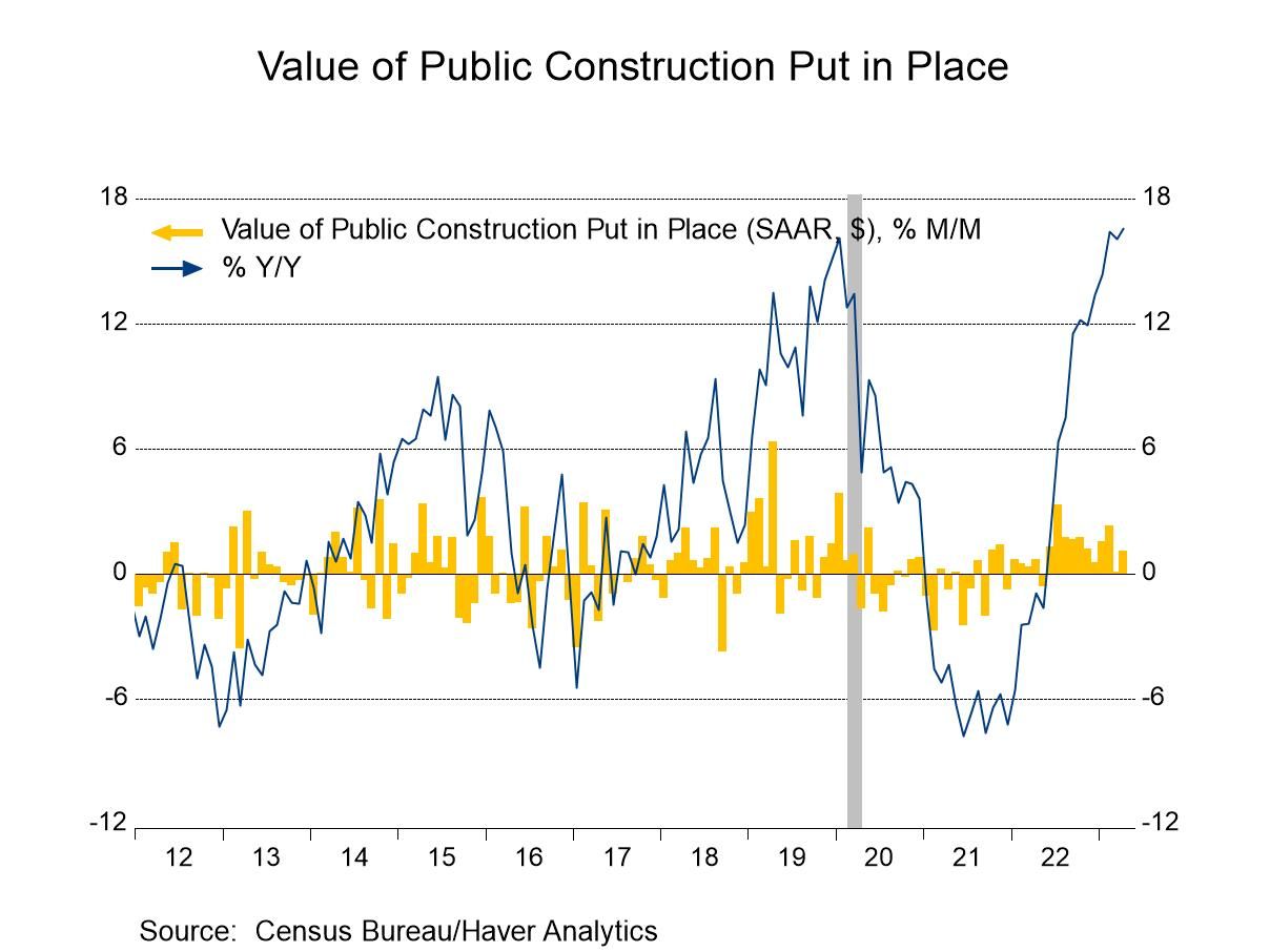 U.S. Construction Spending Rises for the Third Straight Month in April ...