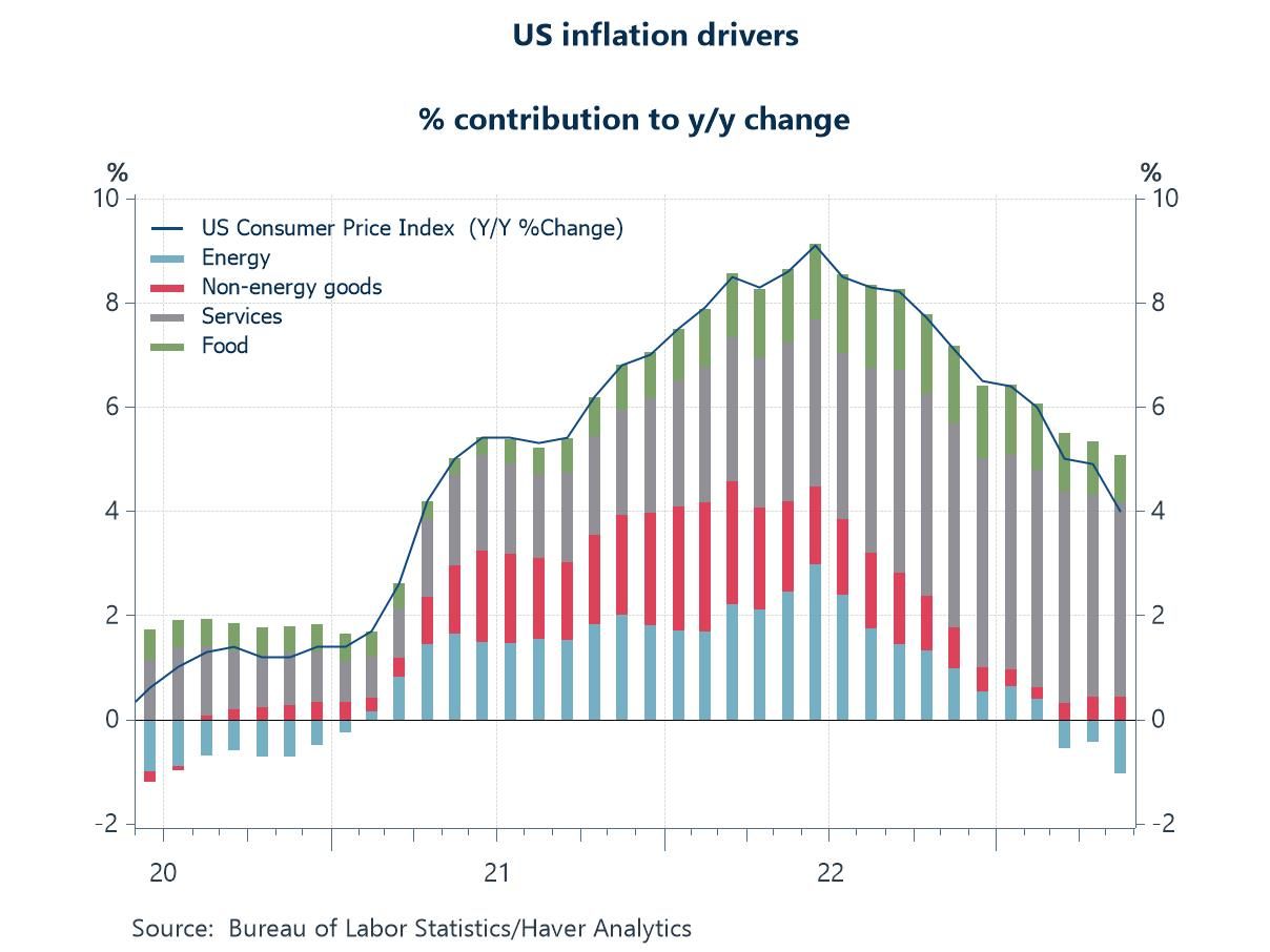 Charts of the Week (June 16, 2023) - Haver Analytics